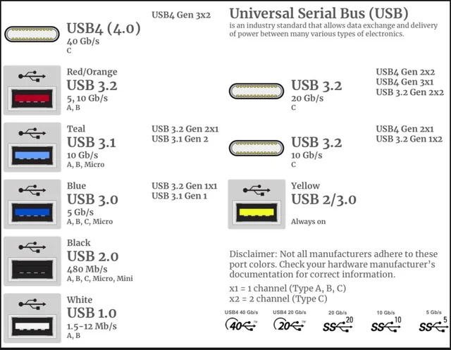 Which USB standards or data rates do the Prime 4+ connections support ...
